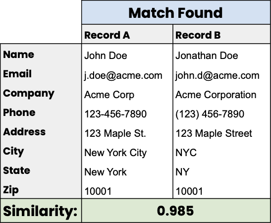 DataMatcher | AI Powered Data Matching Tool